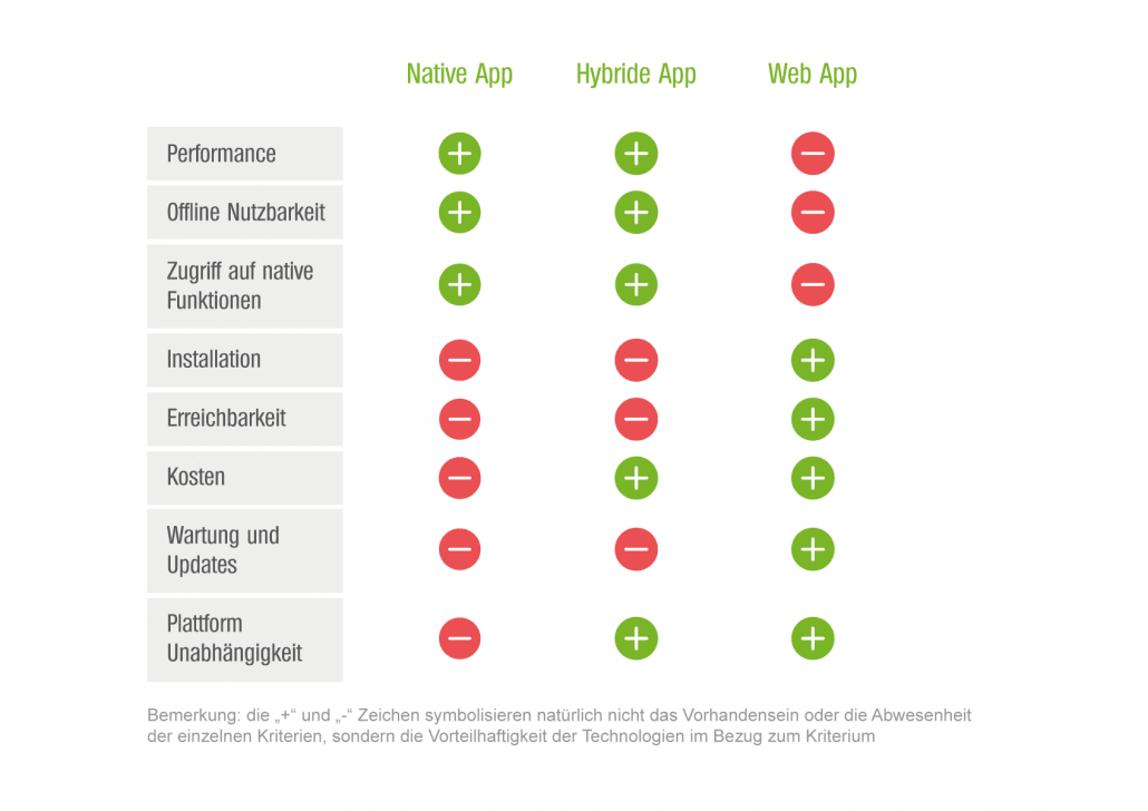 App-Vergleich: Hybride App, Native App und Web-App im Überblick App-Vergleich: Hybride App, Native App und Web-App im Überblick