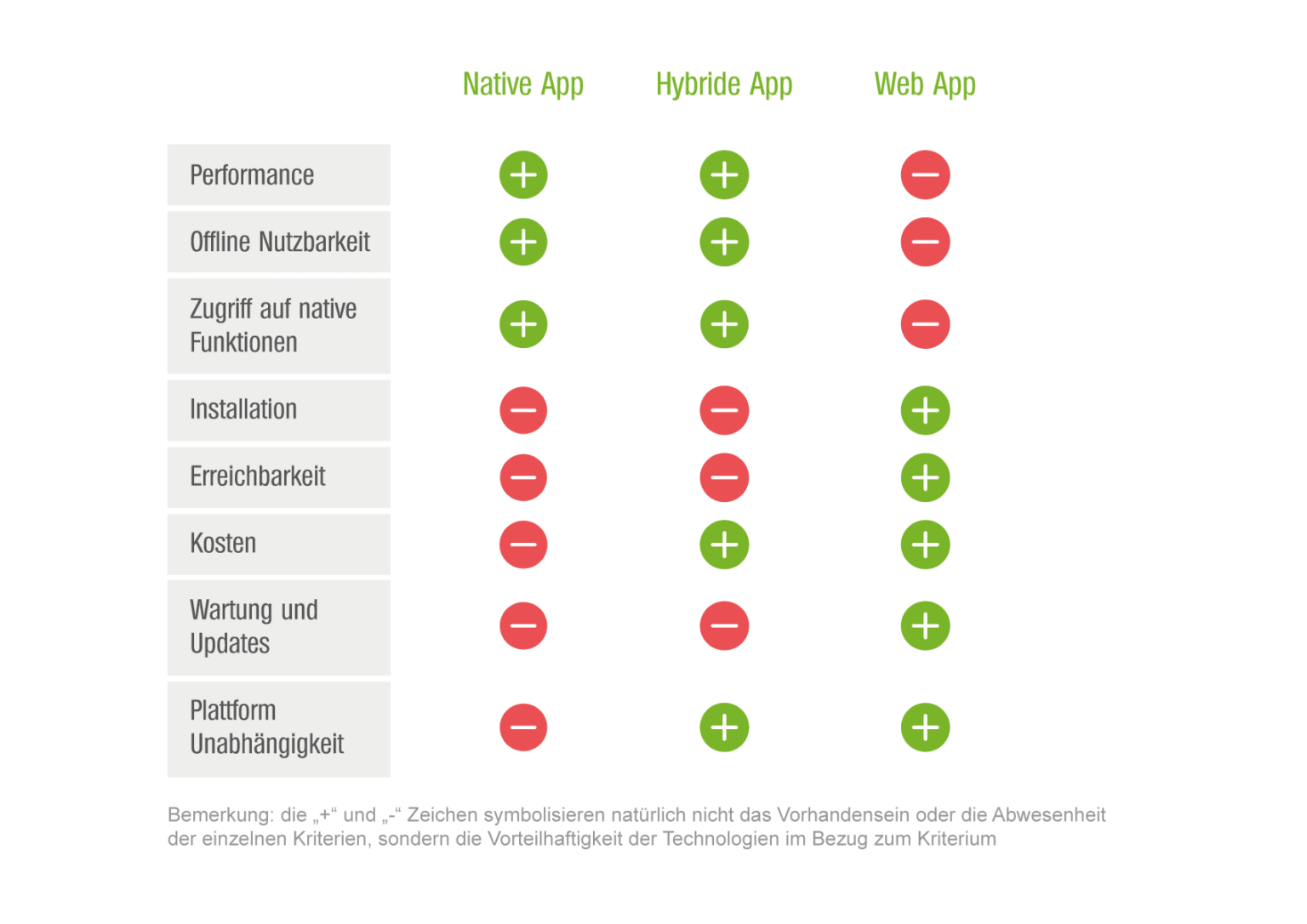 App-Vergleich: Hybride App, Native App und Web-App im Überblick App-Vergleich: Hybride App, Native App und Web-App im Überblick